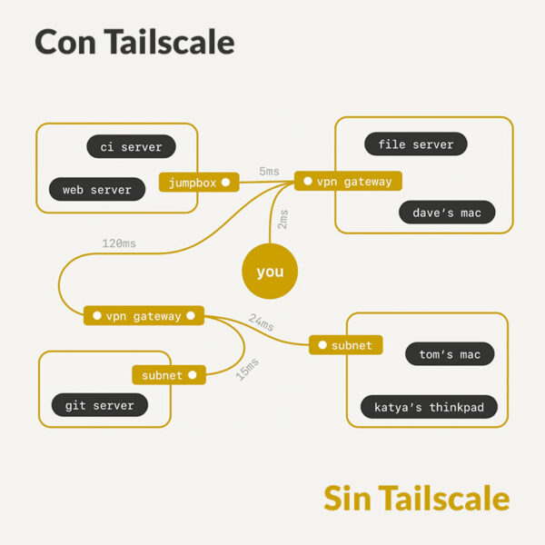 Tailscale: VPN de configuración cero. – redINTER