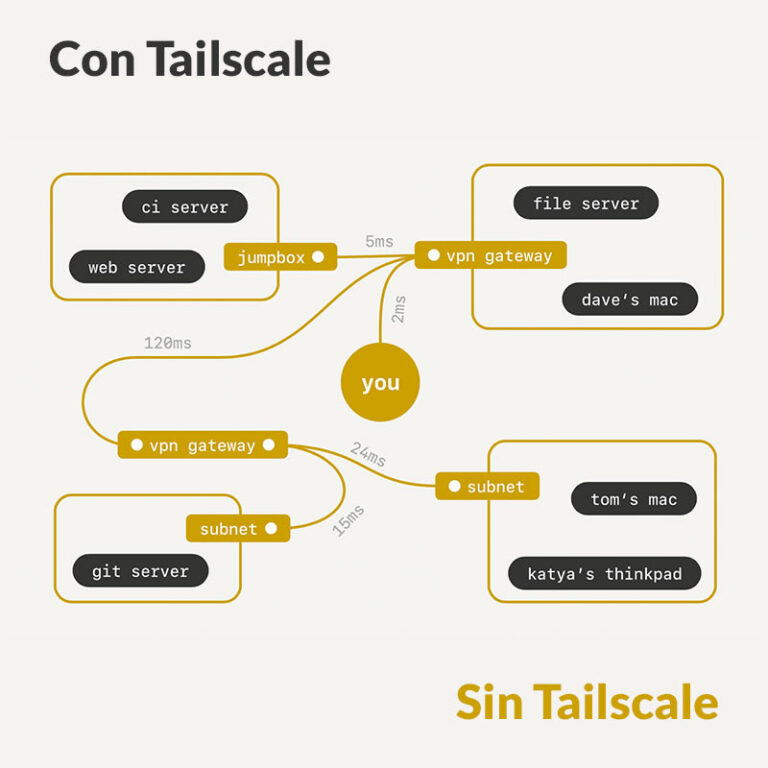Tailscale: VPN de configuración cero. – redINTER
